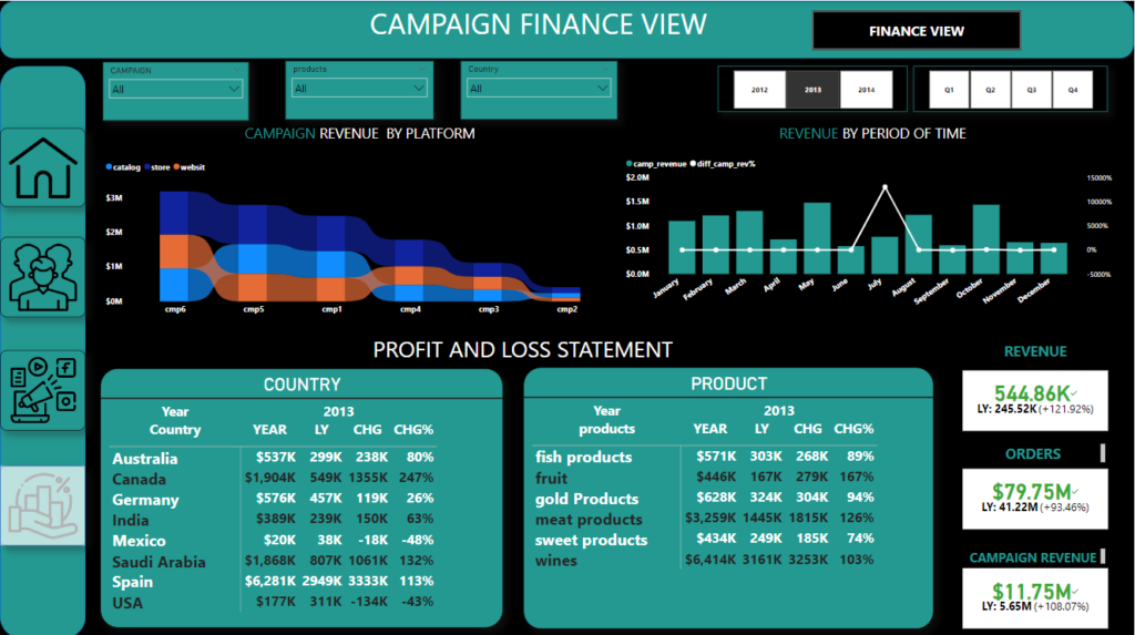 BUSINESS ANALYSIS: POWER BI DASHBOARD FOR MARKETING CAMPAIGN – Analytics Avenue