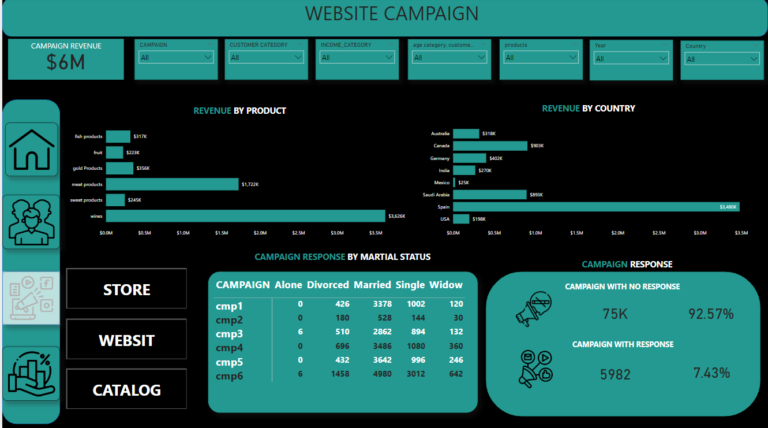 BUSINESS ANALYSIS: POWER BI DASHBOARD FOR MARKETING CAMPAIGN - Analytics Avenue