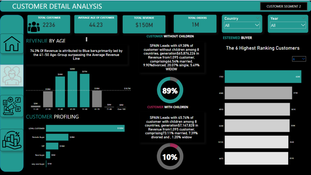 BUSINESS ANALYSIS: POWER BI DASHBOARD FOR MARKETING CAMPAIGN ...