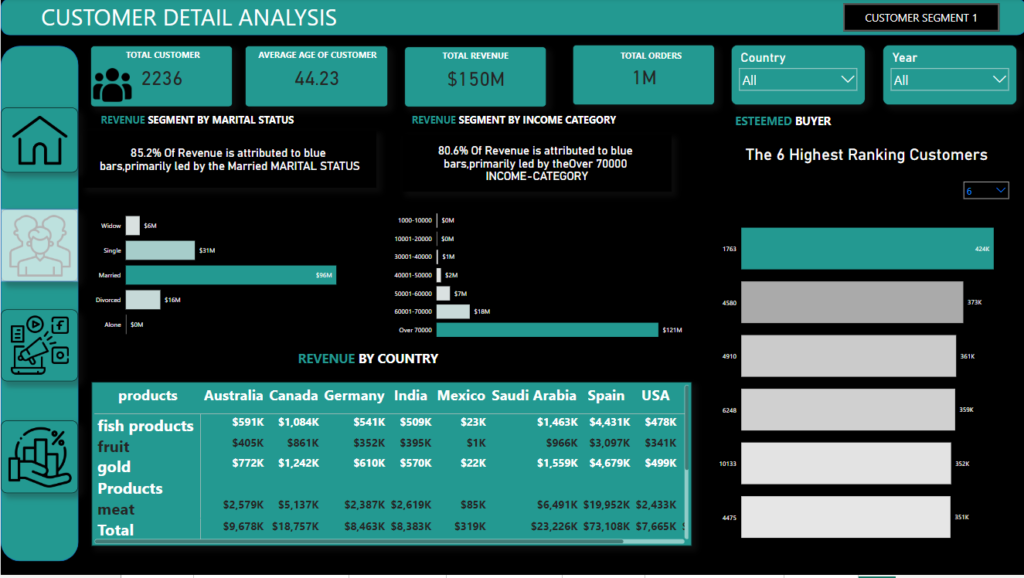 BUSINESS ANALYSIS: POWER BI DASHBOARD FOR MARKETING CAMPAIGN ...